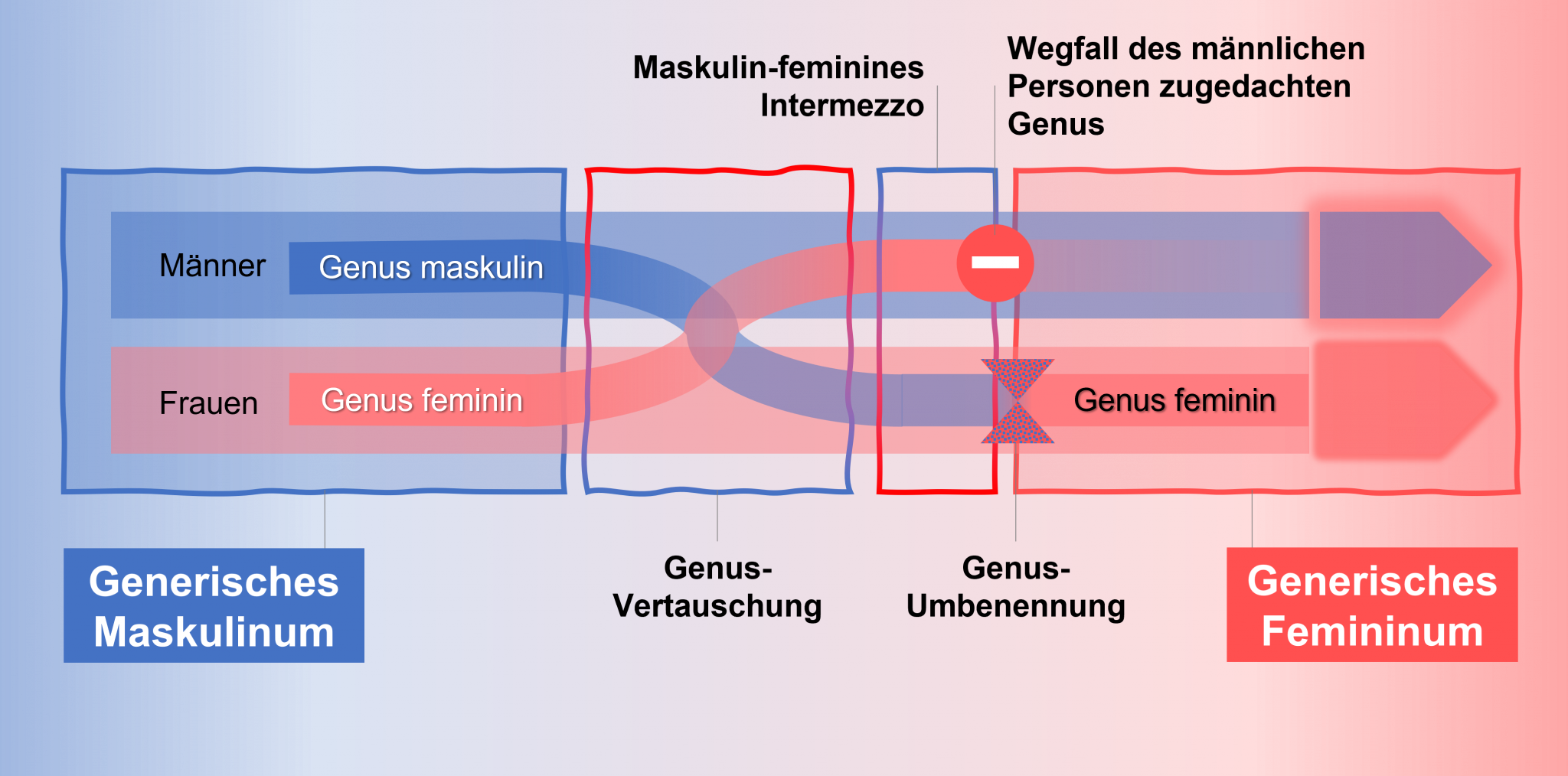 Gender*Deutsch Archive - sumymus blog