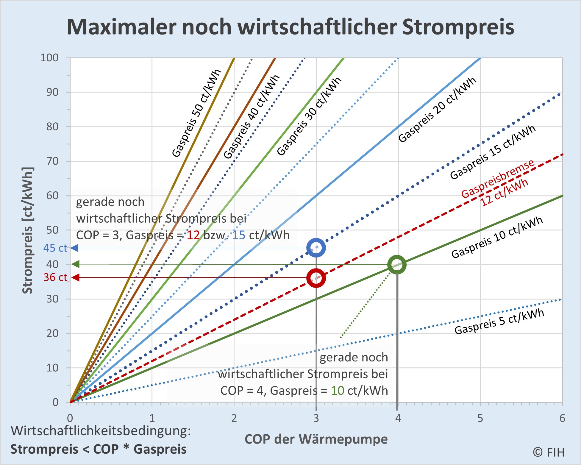 Grundsätzliche Analyse zur Wirtschaftlichkeit von Wärmepumpen - sumymus ...