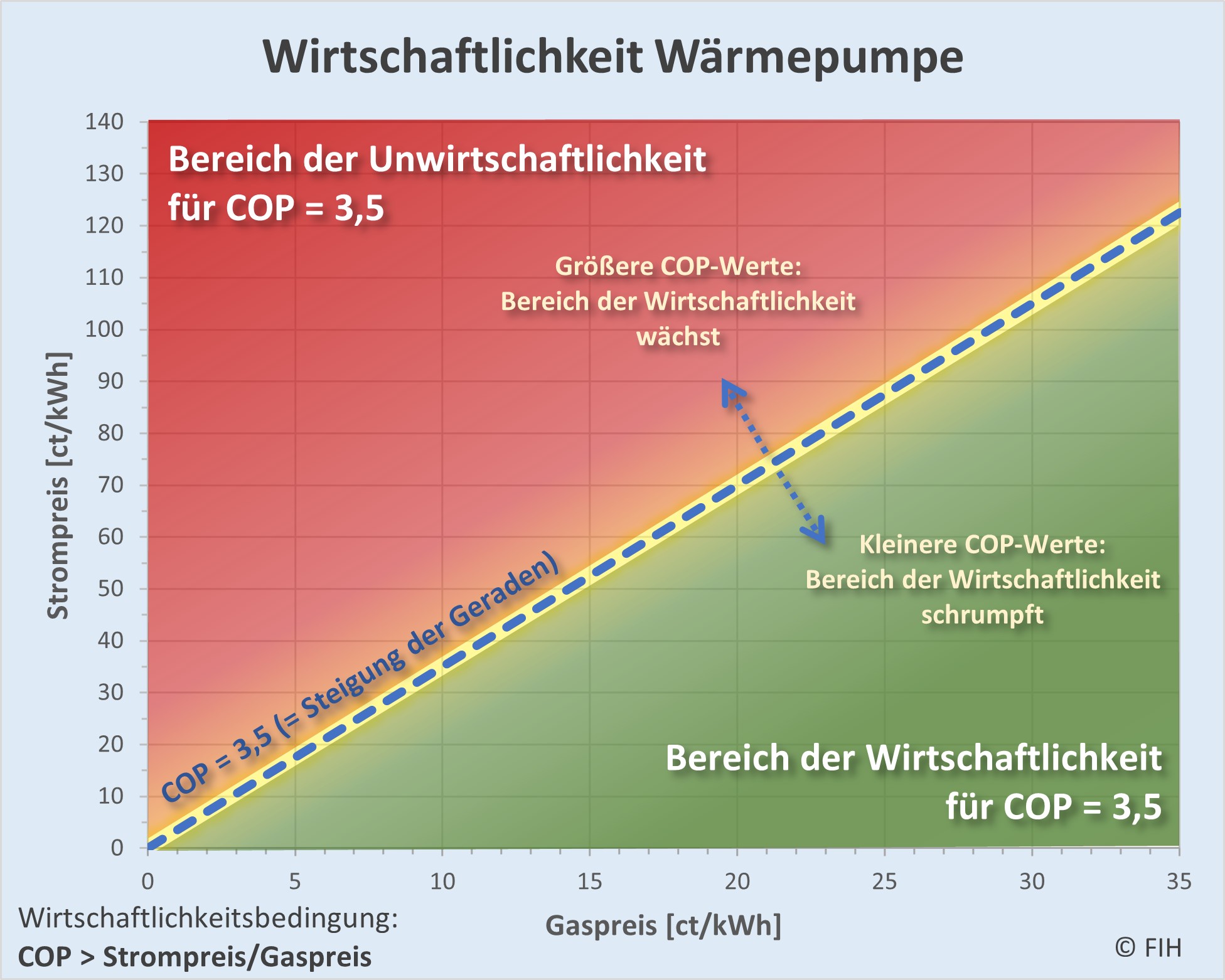 Grundsätzliche Analyse zur Wirtschaftlichkeit von Wärmepumpen - sumymus ...